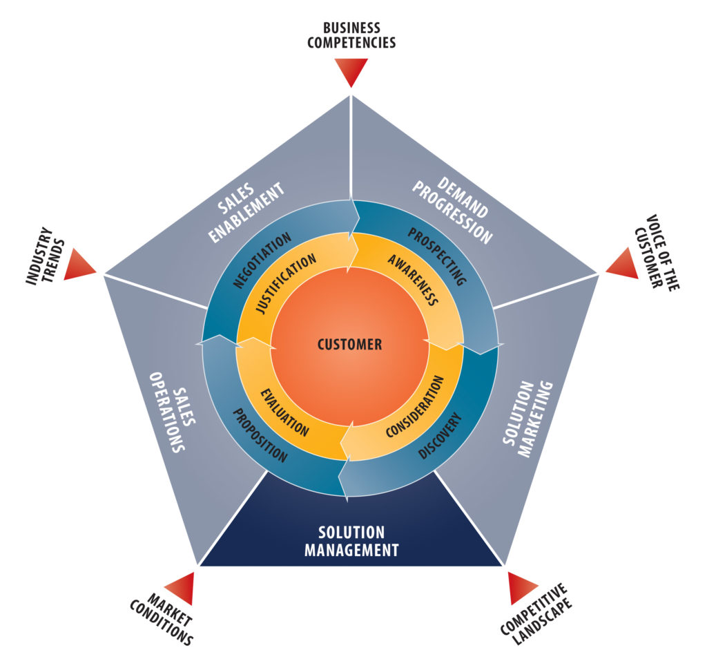 Solution Management Mereo