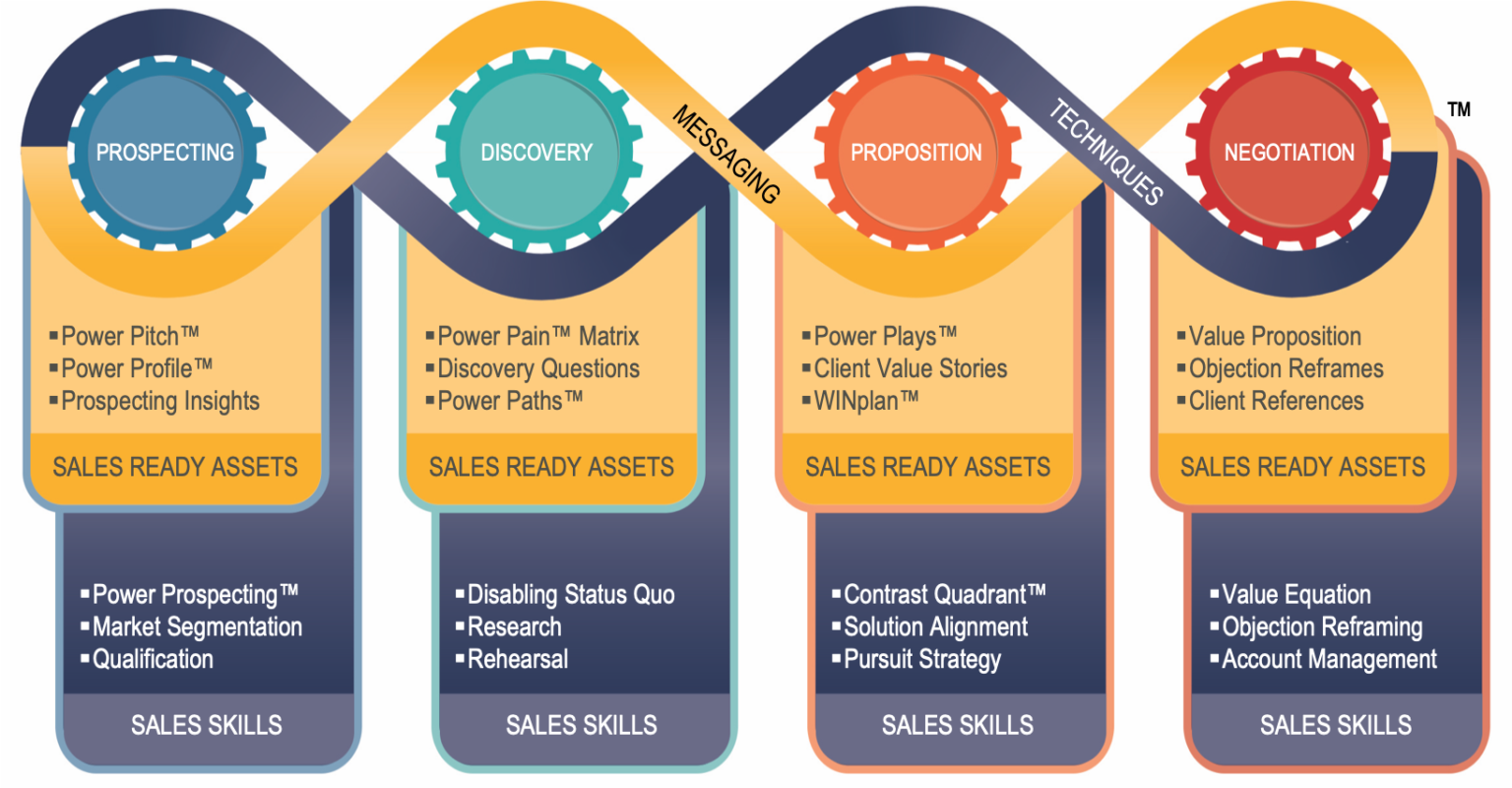 4 Must-Have Elements in a Successful Sales Enablement Program