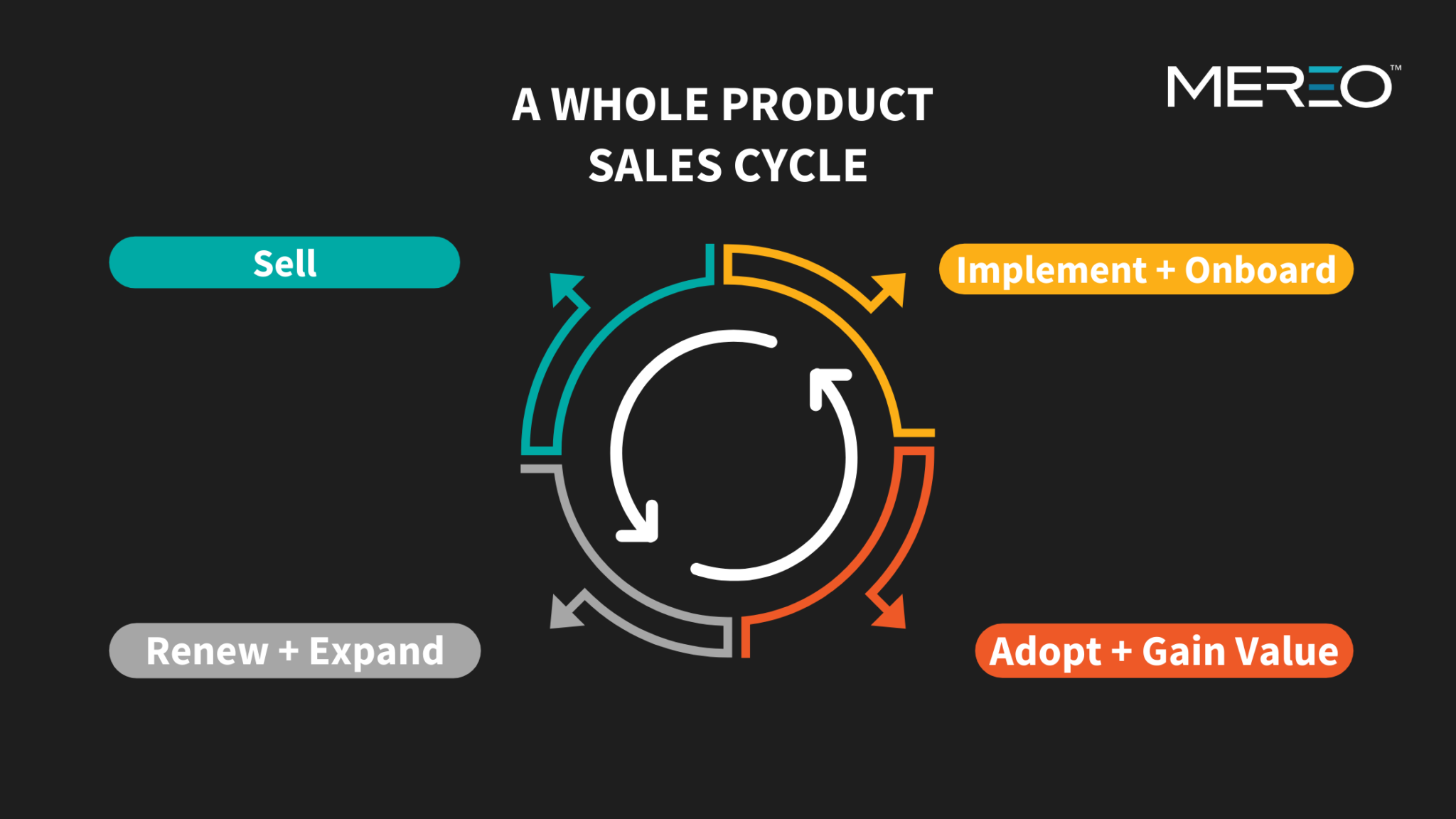 Reimagine your sales cycle steps to Seek to Serve - Mereo